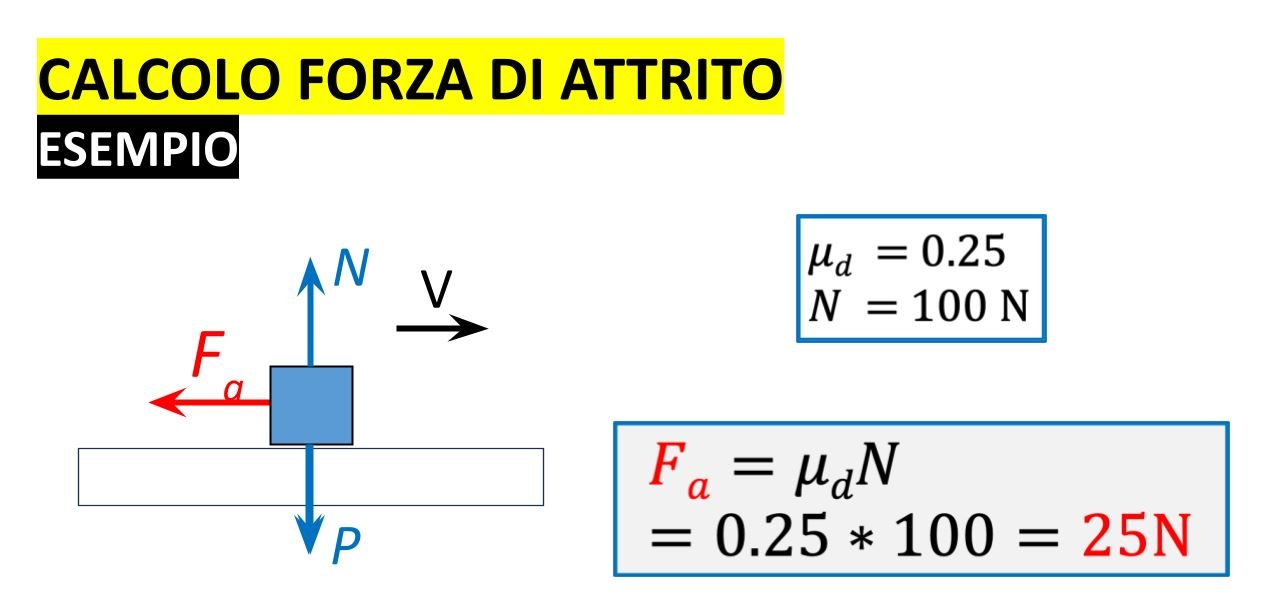Forza d'attrito: che cos'è e come si calcola | Spiegazione semplice con ...