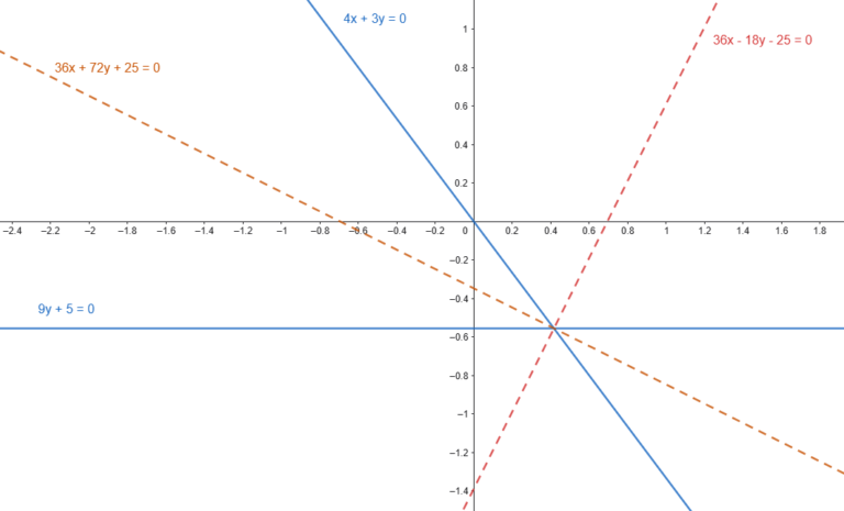La Retta in Geometria Analitica - Guida Completa