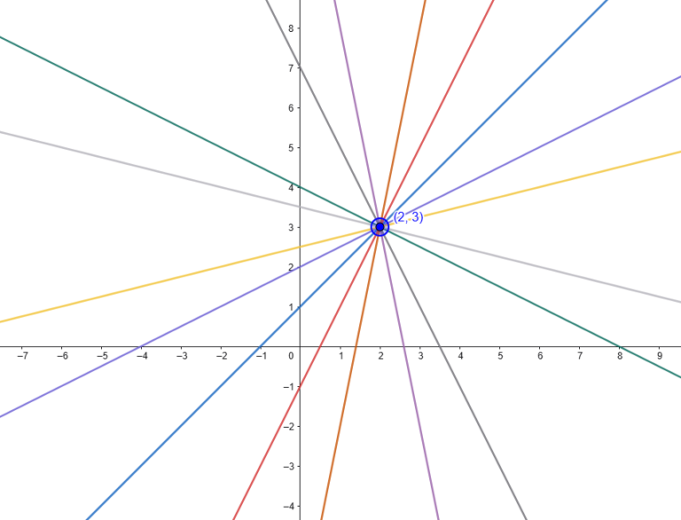 La Retta in Geometria Analitica - Guida Completa
