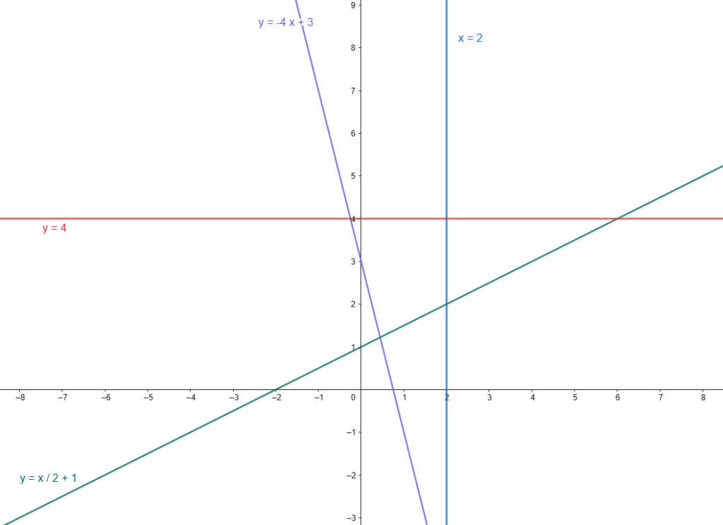 La Retta in Geometria Analitica - Guida Completa