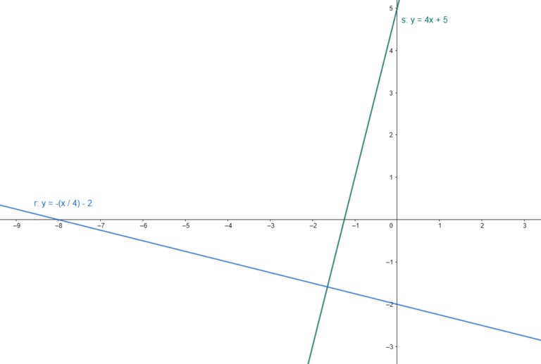 La Retta in Geometria Analitica - Guida Completa